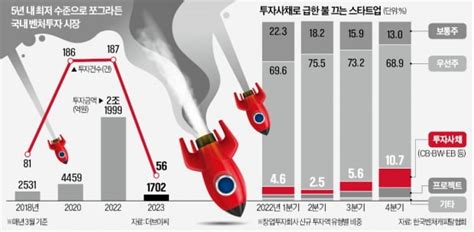 5조 벤처펀드 만기 다가오는데ipo 막힌 스타트업 대출로 연명 한국경제