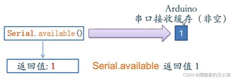 Arduino接收串口发送的数据arduino串口接收数据 Csdn博客