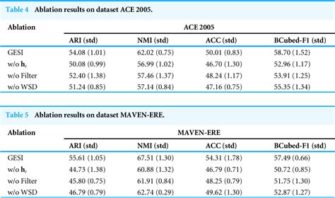 table 5 from graph based event schema induction in open domain corpus