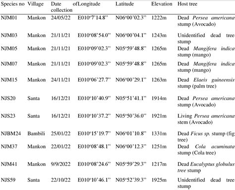 Table 1 From Morphological Diversity Of Ganoderma Species And Its Host