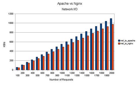 Cómo Configurar Un Servidor Vps Parte 3 Instalar Y Optimizar Nginx