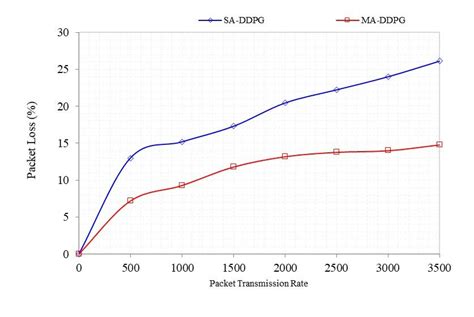 Packet Loss Vs Packet Transmission Rate Download Scientific Diagram