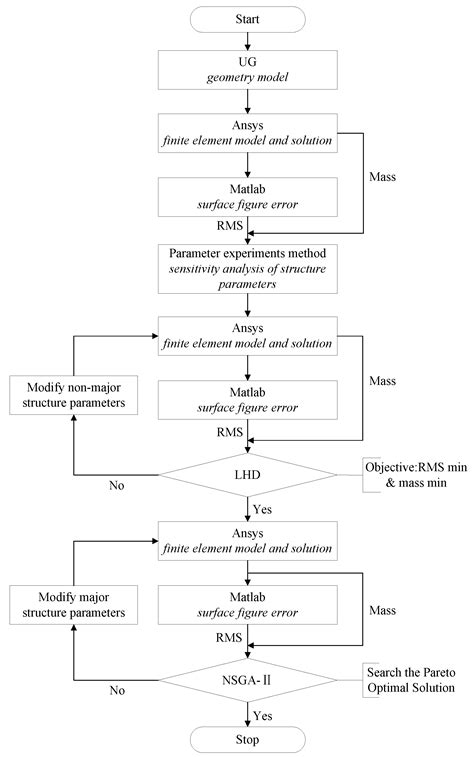 The Optimization Design Of A Lightweight 2 M Sic Mirror For Ground Based Telescopes
