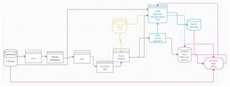 A Flow Chart Of The Current Architecture Download Scientific Diagram