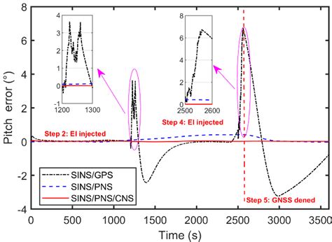 Comparison Of The Pitch Error Download Scientific Diagram
