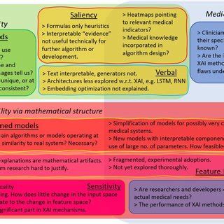 Overview Of Methods Whose Interpretability Depend On Interpreting