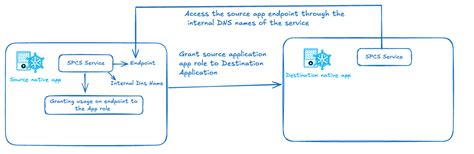 Using Cortex Llm With Native Apps For Building Gen Ai Applications By