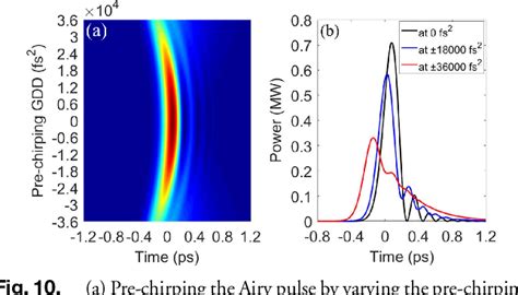 Figure 1 From Pre Chirp Managed Self Phase Modulation For Efficient Generation Of Wavelength
