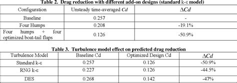 Table 3 From Design Optimization Of Tractor Trailer Drag Reduction Semantic Scholar