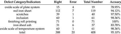The Classification Results Of Repvggsa Download Scientific Diagram