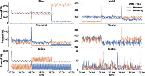 Figure 1 From Real Time Corporate Carbon Footprint Estimation Methodology Based On Appliance