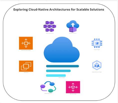 Exploring Cloud Native Architectures For Scalable Solutions By Ayisha Tabbassum Mar 2024