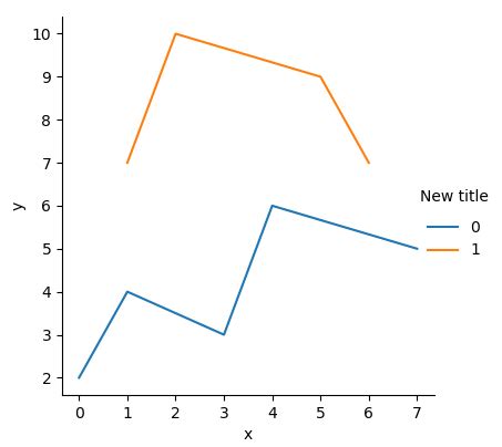Python Modify Seaborn Line Relplot Legend Title Stack Overflow
