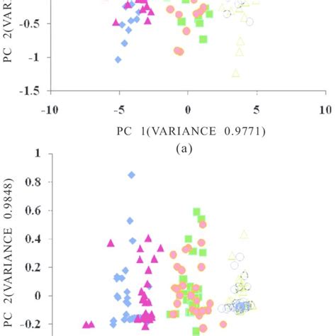 The Pca Eigenvalue And Cumulative Variance Results For This Case The