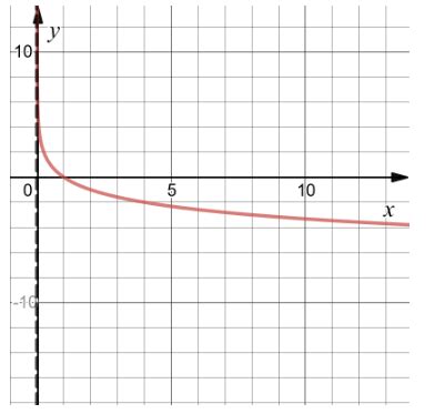 Solved What Is The Domain And Range For The Graph And Are Chegg Com