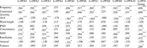pearson s correlations between psycholinguistic properties and naming