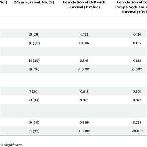 Prognostic Significance Of Positive Lymph Node Counts Total Lymph Node