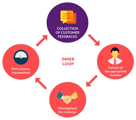 Nps Closing The Loop