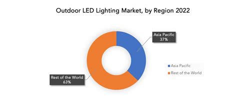 미래를 밝게 하다 야외 Led 조명 시장 규모 및 추세