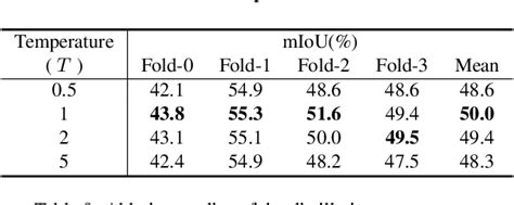 Table From Hierarchical Dense Correlation Distillation For Few Shot Segmentation Semantic