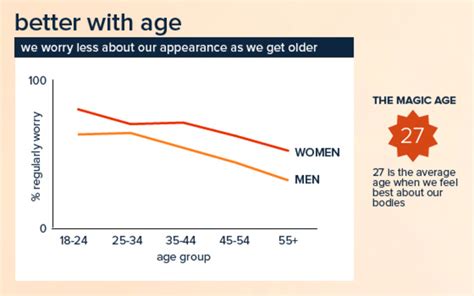 Peak At 27 Yes But We Worry Less About Our Looks As We Age