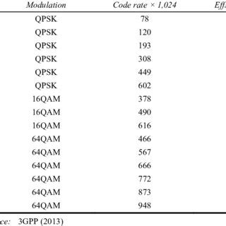 The CQI Indices And Their Interpretations Download Table