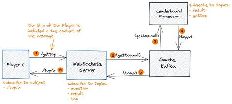 Real Time Gaming Infrastructure For Millions Of Users With Apache Kafka Ksqldb And Websockets