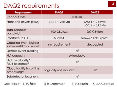 Ppt The New Cms Daq System For Lhc Operation After 2014 Daq2 Powerpoint Presentation Id