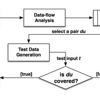 Evaluation Statistic Of Data Flow Testing Via KLEE Download Table