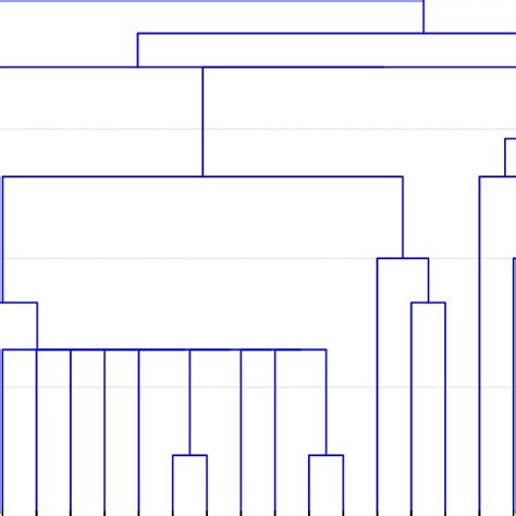 Dendrogramme Of The Ascending Hierarchical Classification CHA Of The