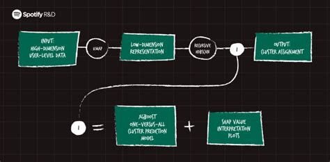 Spotify Engineering Spotifys Official Technology Blog Spotify