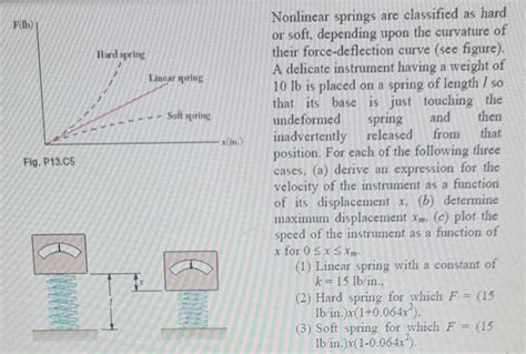 Solved Nonlinear Springs Are Classified As Hard Or Soft