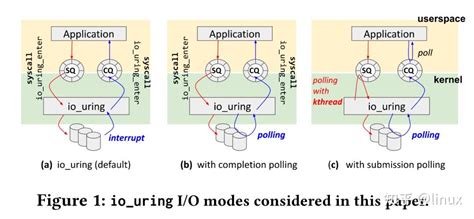 libaio，spdk，和io uring的性能比较 知乎