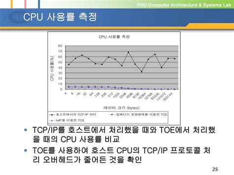 Ppt 임베디드 시스템상의 Lightweight Tcp Ip 를 이용한 Tcp Ip Offload Engine 의 구현 Powerpoint Presentation