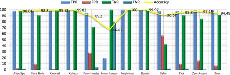 Percentage Of Tpr Fpr Tnr Fnr And Accuracy Using A J48 Classifier