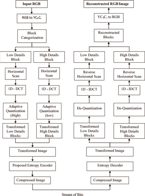 Block Diagram Of Dct Encoder And Decoder 1 Download Scientific Diagram