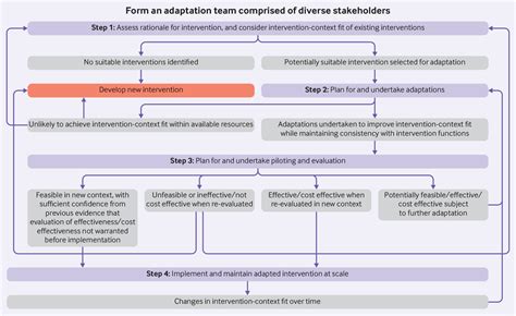 Adapting Interventions To New Contexts—the Adapt Guidance The Bmj