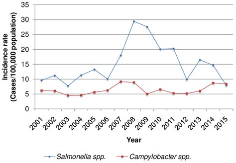 Incidence Rate Of Foodborne Diseases Caused By Salmonella Spp And