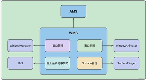 【android Framework系列】第7章 Wms原理android Wms原理 Csdn博客