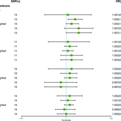 Mendelian Randomization Mr Analysis Of The Exposures Download