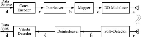 Figure 1 From A Soft Detector Based On Multiple Symbol Detection For
