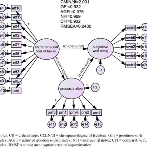 Structural Equation Model Direct Effect Download Scientific Diagram