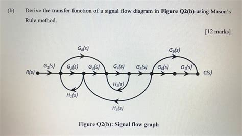 Solved B Derive The Transfer Function Of A Signal Flow Chegg Com