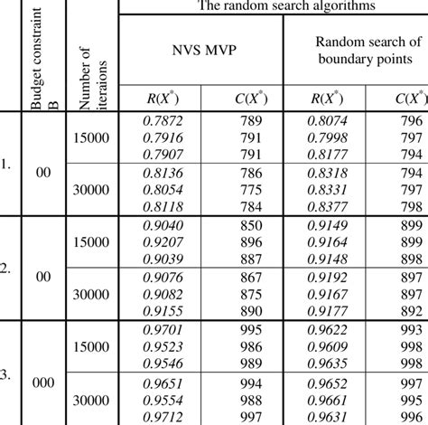 The Results Of Random Search Algorithms Working Download Table