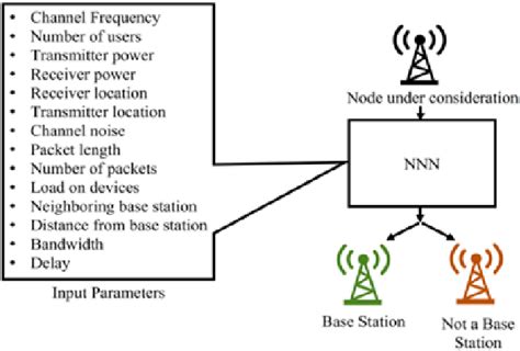 Figure 1 From Dynamic Base Station Allocation For 6g Wireless Networks