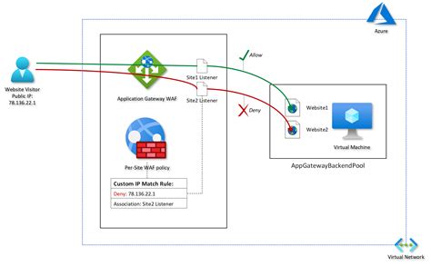 Per Site Waf Policy Ip Address Restriction Rules Pt1 Rackspace