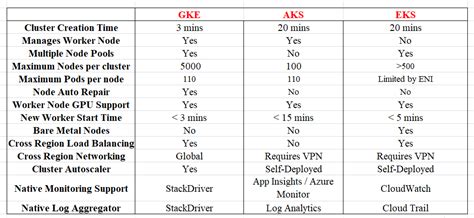 kubernetes as a service with comparison of eks vs aks vs gke
