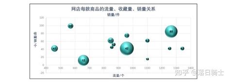颠覆认知！这几个情况要使用不一样的excel图表？ 知乎