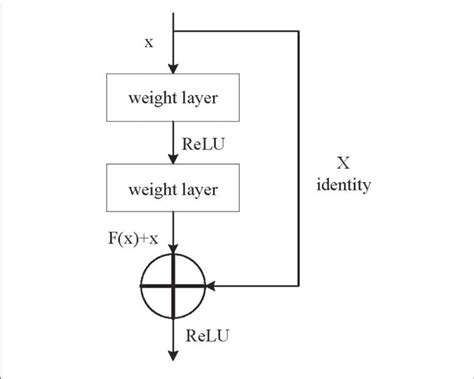 the residual block structure of resnet download scientific diagram
