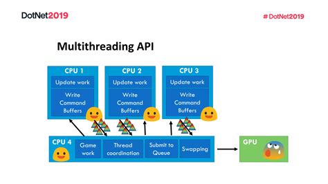 Writing High Performance Code In Netcore 30 Ppt